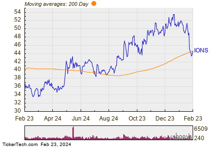 Positive Momentum: Ionis Pharmaceuticals Shows Strength with Bullish ...