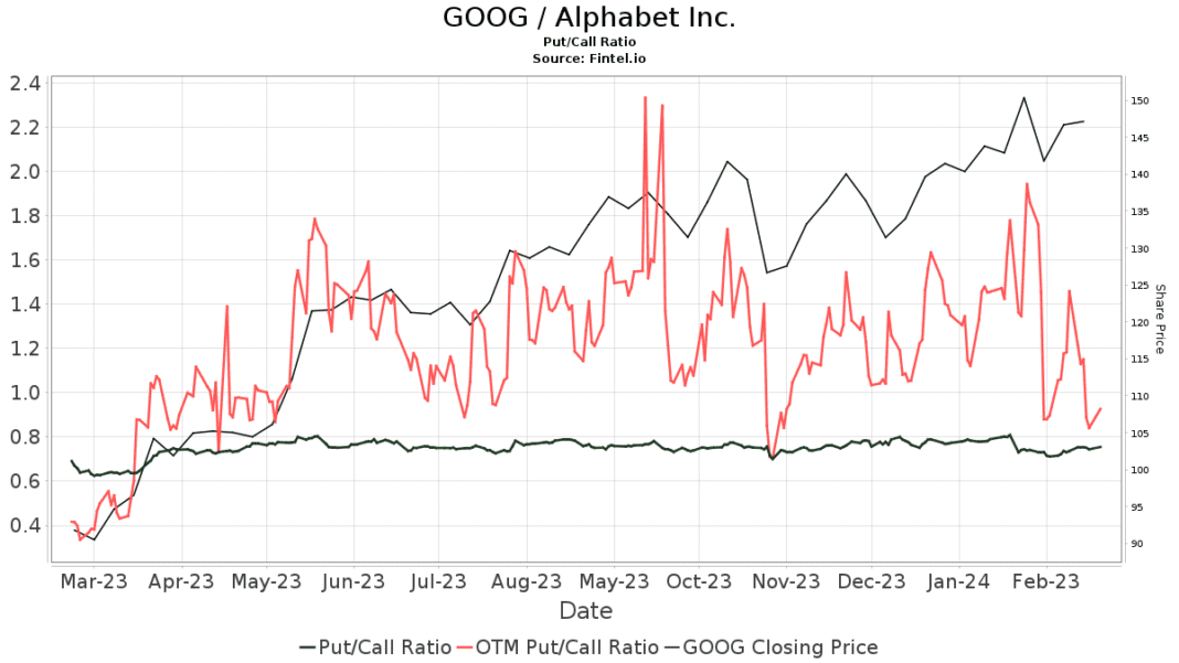 The Rise of Alphabet (GOOG) and Its Magnetism on Investors - WallStreet ...