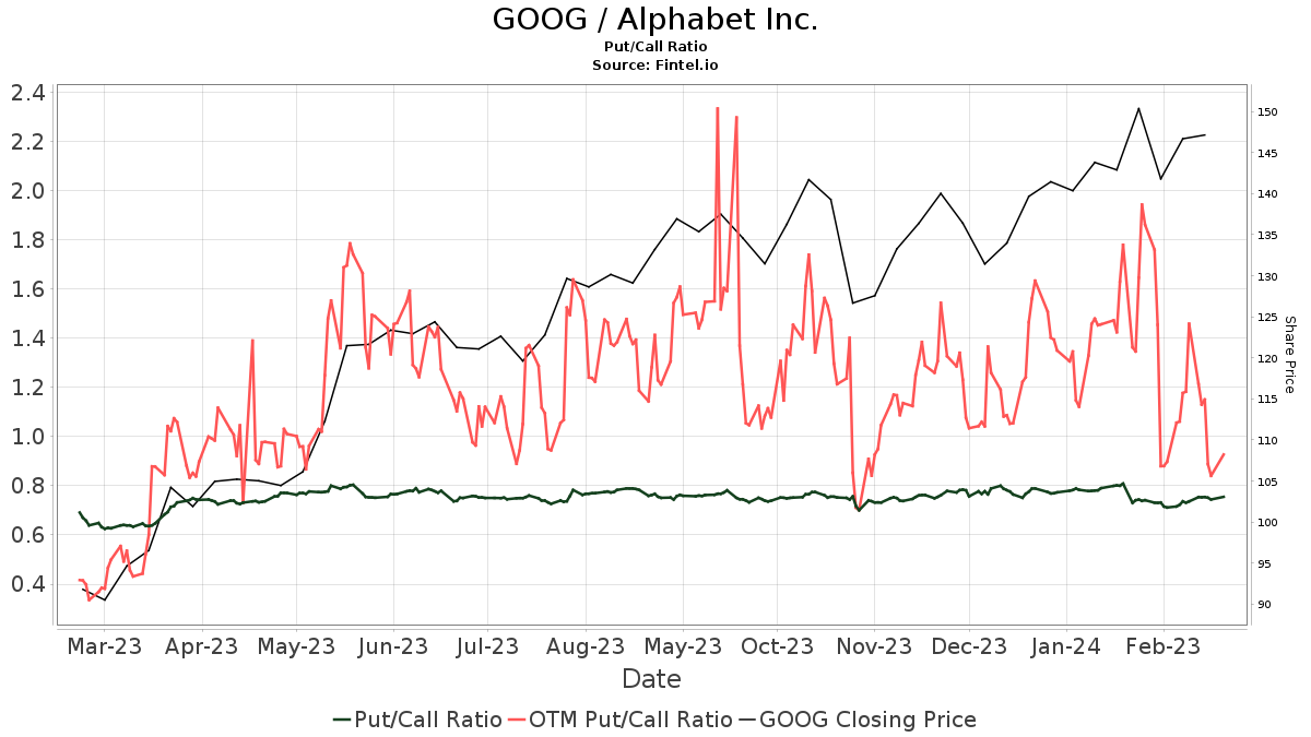 The Rise of Alphabet (GOOG) and Its Magnetism on Investors - WallStreet ...