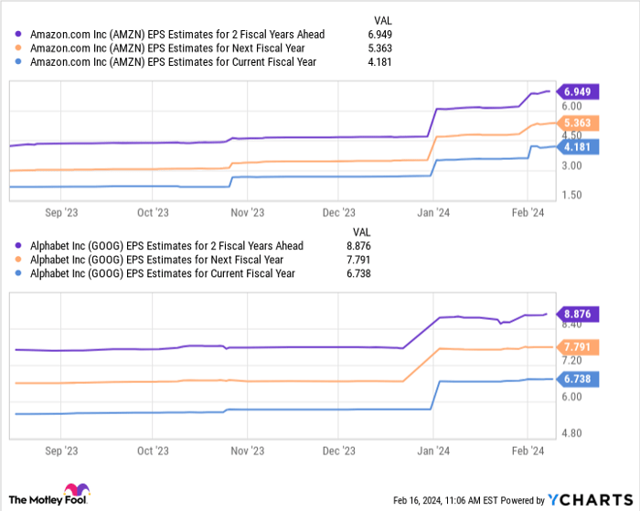 Comparing AI Stocks: Alphabet and Amazon Better AI Stock: Alphabet vs ...
