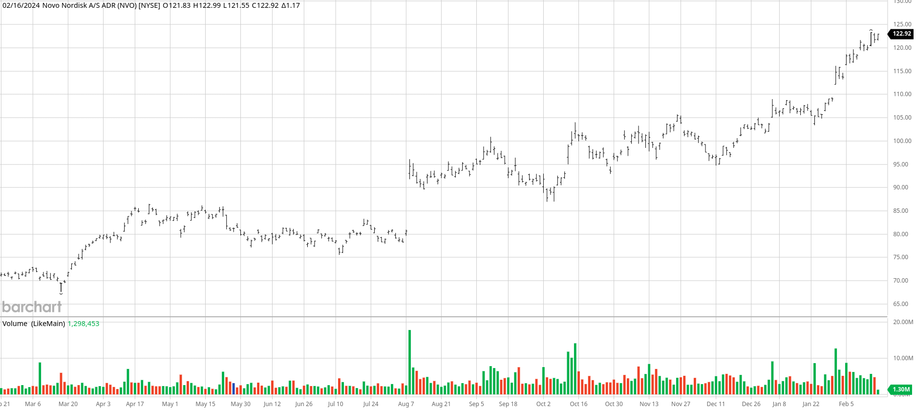 The Future Looks Bright for Novo Nordisk’s NVO Stock as it Edges Out ...