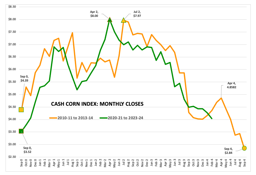 Exploring the Depths of the National Cash Grain Indexes Grains: How Low ...