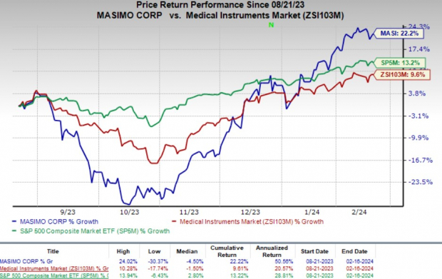 Why Masimo (MASI) Is a Must-Have Stock Why Masimo (MASI) Is a Must-Have Stock - WallStreet Waves