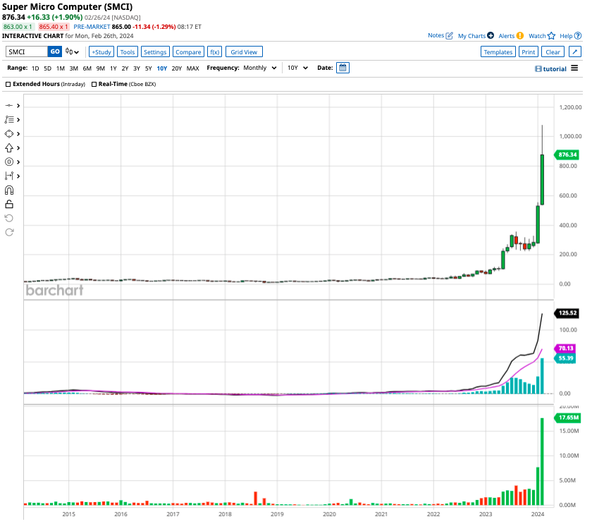 The Sky’s the Limit: Super Micro Computer Stock Soaring to New Heights ...