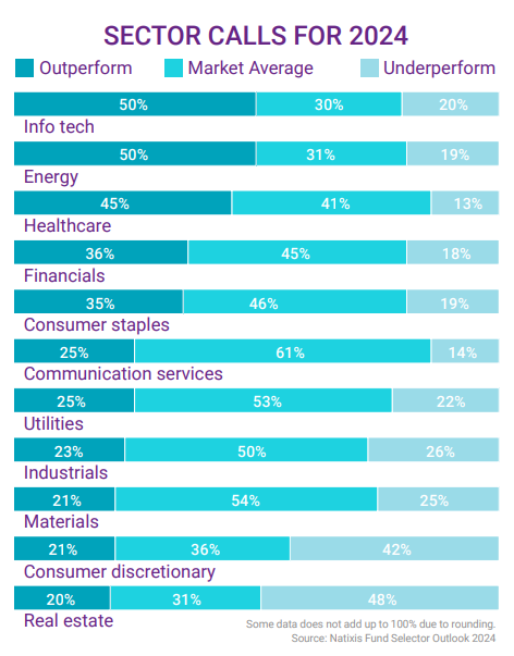 Reassessing the 2024 Macro Outlook: Insights from Fund Selectors ...