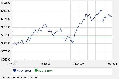 Exploring Options Opportunities for Moody’s (MCO) Investors ...