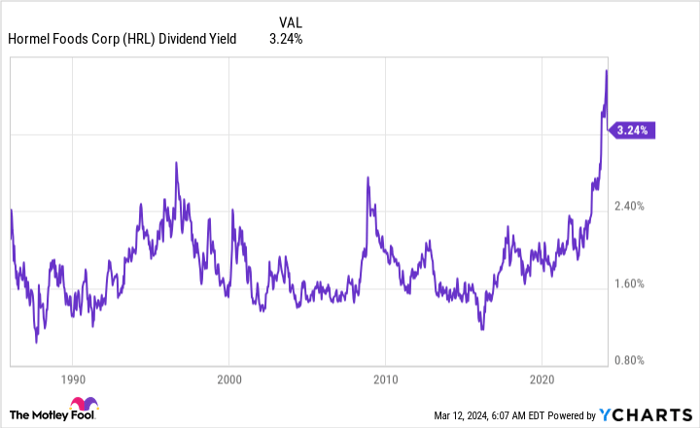 Unveiling the Hidden Gems: Hormel’s Stock Potential Revealed ...