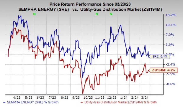 The Case for Investing in Sempra Energy (SRE) Today - WallStreet Waves