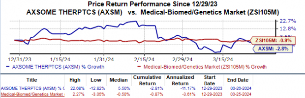 Axsome's (AXSM) Narcolepsy Drug Study Meets Primary Goal