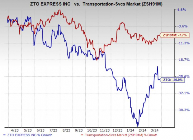 Reassessing ZTO Express: A Critical Analysis for Investors Reassessing ...