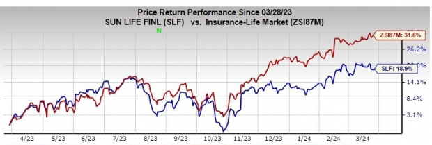 Reasons Why You Should Add Sun Life (SLF) To Your Kitty Now