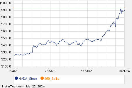 Friday’s Exceptional Option Performance: NVIDIA, Netflix, Microsoft ...