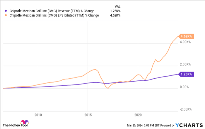 The Sizzling Story Behind Chipotle’s 50-for-1 Stock Split - WallStreet ...
