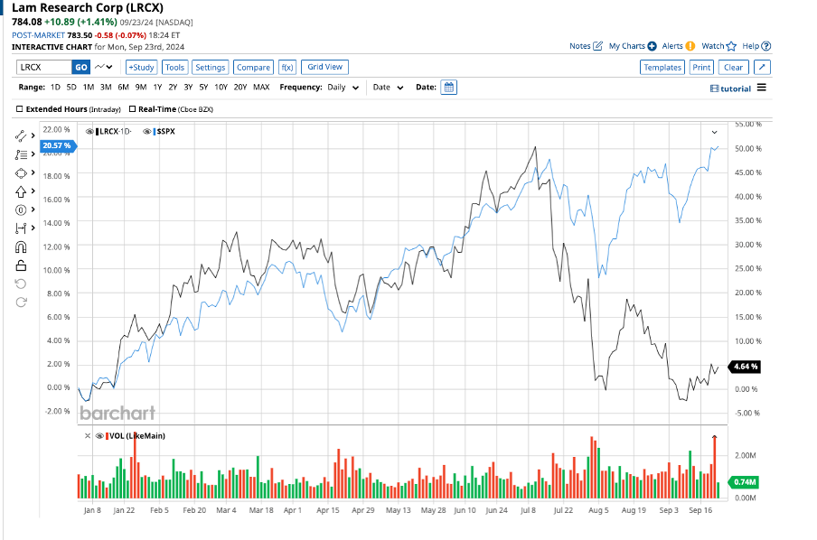 The Rising Stars: Lam Research and Taiwan Semiconductor Poised for ...