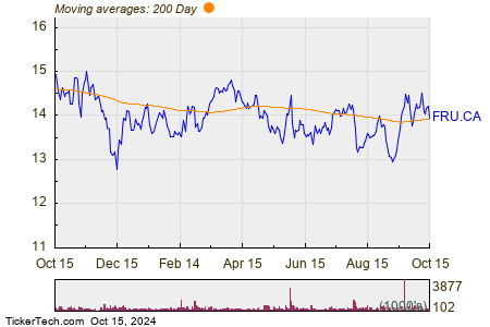 “Significant Two Hundred-Day Moving Average Crossover for FRU ...