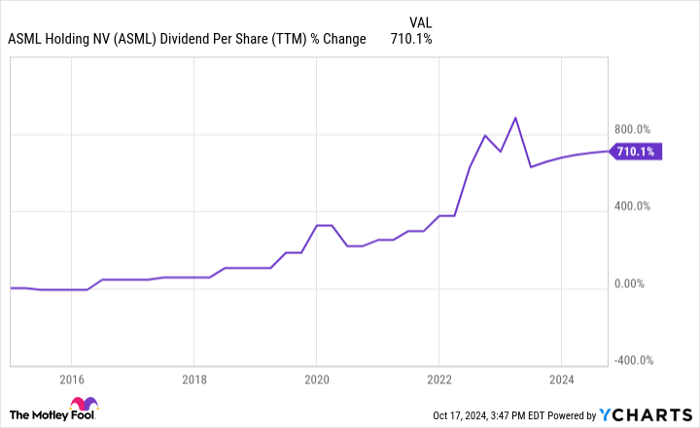Is ASML’s Recent Decline the Perfect Opportunity to Invest in a ...