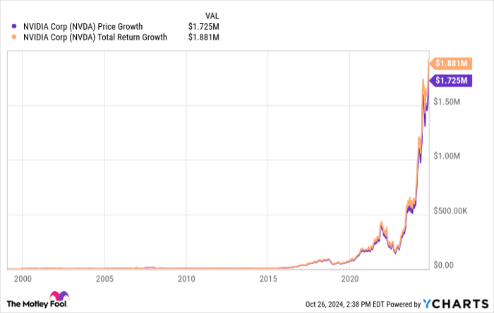 The Incredible Growth of a $500 Investment in Nvidia Since Its IPO 25 ...