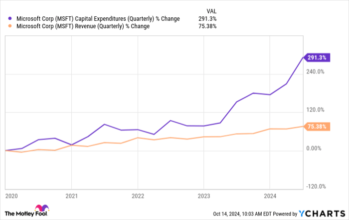 Microsoft’s Massive Investment in AI: Will It Yield Returns ...