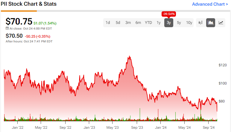 Evaluating Polaris (PII): Insights on a Challenging Q3 Performance ...