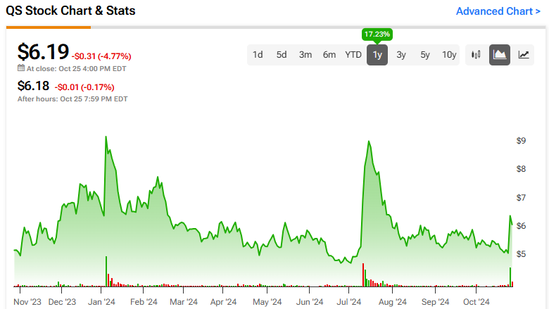 QuantumScape’s Stock Soars Following Revolutionary Fast-Charging EV ...