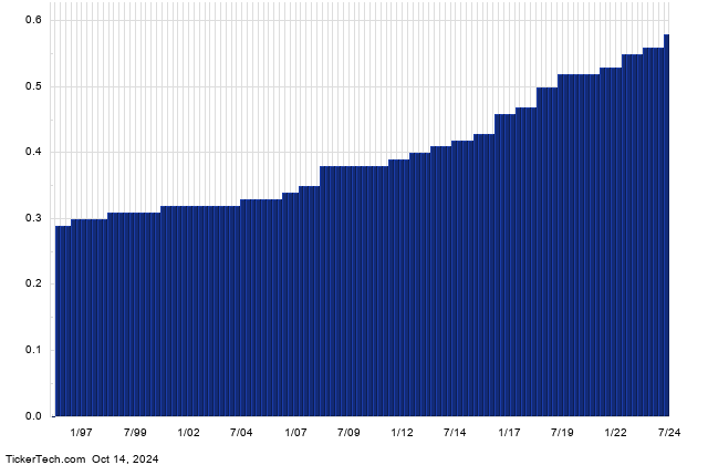 “Exploring NNN REIT: A Leading Choice Among Top 25 Reliable Dividend ...