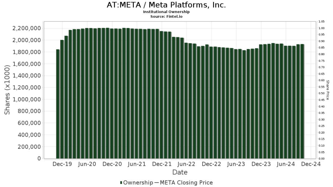 Scotiabank Begins Coverage of Meta Platforms (WBAG:META) with Neutral ...