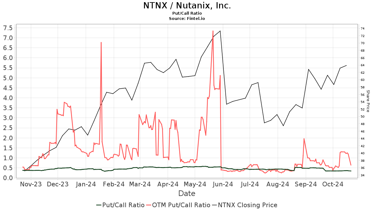 Morgan Stanley Raises Rating on Nutanix (NTNX) - WallStreet Waves