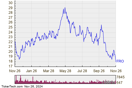 Frontline (FRO) Stock Hits Oversold Levels: What Investors Should Know ...