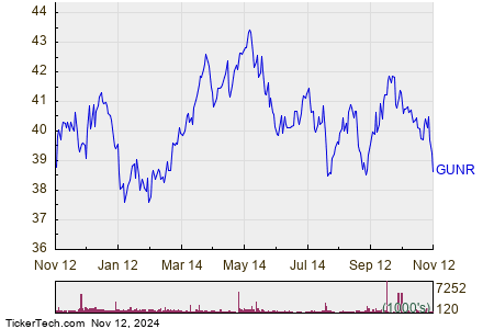 GUNR Crowded With Sellers