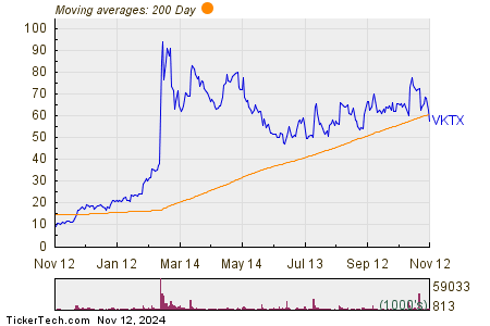 Viking Therapeutics (VKTX) Stock Falls Below Key 200-Day Moving Average ...