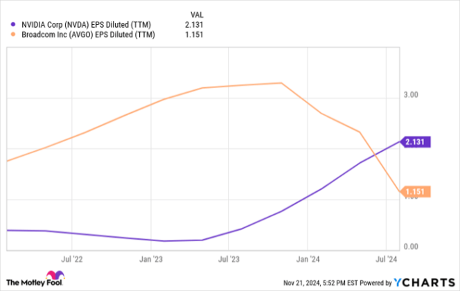 Comparing AI Investment Opportunities: Broadcom vs. Nvidia - WallStreet ...