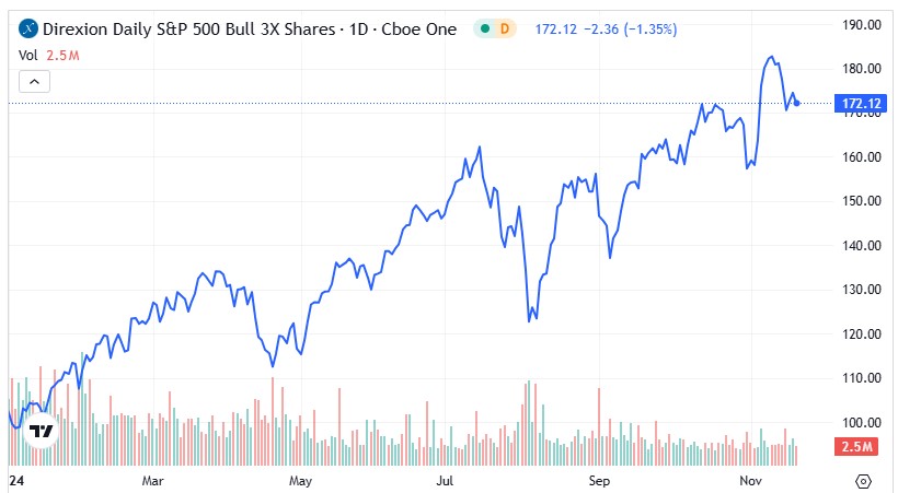 “Growing Investor Interest in Direxion’s SPXL and SPXS as Market ...