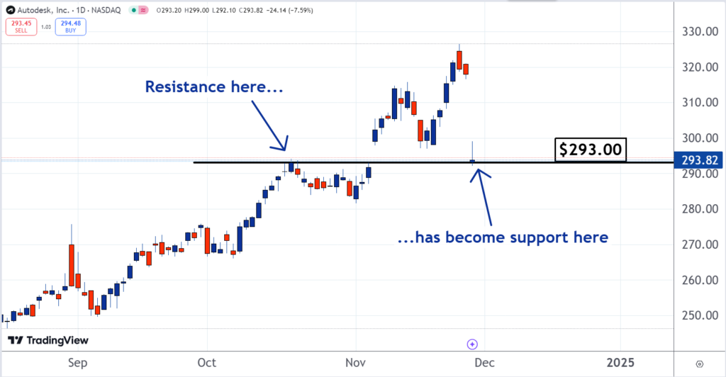 Stock Spotlight: Autodesk Surprises with Earnings Beat as Shares ...