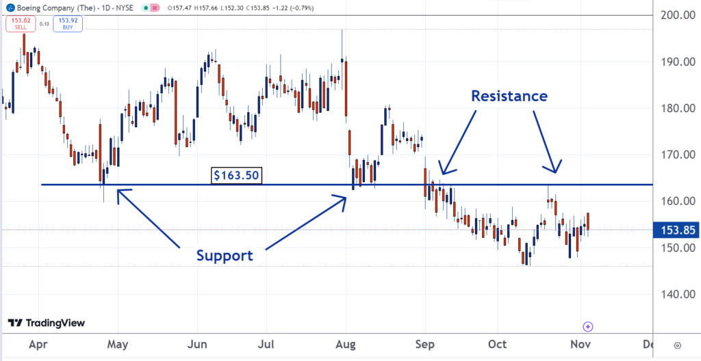 Boeing Analysis: Key Insights and Technical Breakdown for Investors ...
