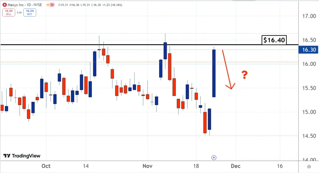 Macy’s Stock Faces Resistance After Recent Accounting Controversy ...