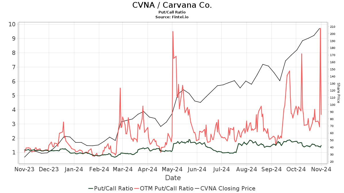 Morgan Stanley Upgrades Carvana (CVNA)