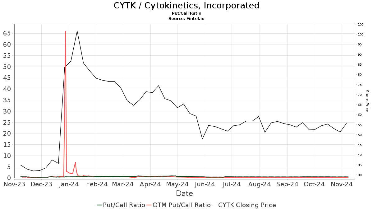 RBC Capital Begins Coverage of Cytokinetics (CYTK) with Positive ...