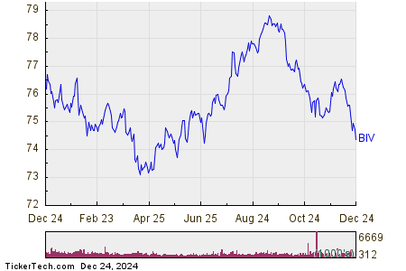 “Vanguard Intermediate-Term Bond: Signs of Significant Overselling ...