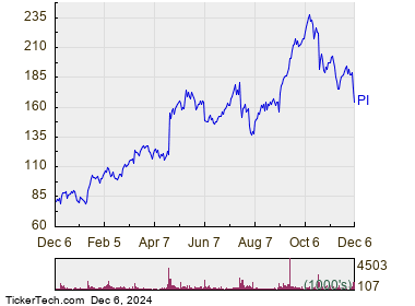 “Impinj (PI) Faces Oversold Market Conditions: An Investor’s Insight ...