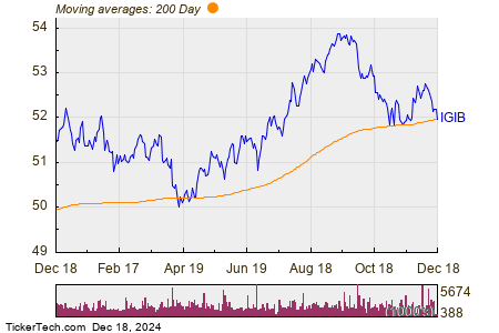 IGIB Experiences Significant Decline Below Key Moving Average ...