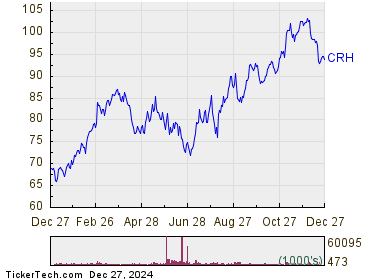 CRH Stock Hits Oversold Levels: What Investors Should Know - WallStreet ...