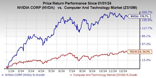 “Top 4 Tech Stocks That Saw Over 100% Surge in Share Prices in 2024 ...