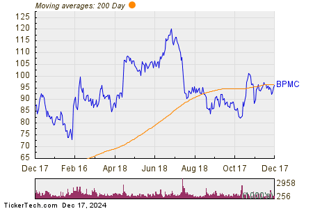 BPMC Surpasses Key Moving Average, Signaling Positive Momentum ...