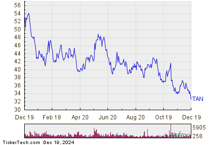 Invesco Solar (TAN) Hits Oversold Level: What Investors Should Know ...