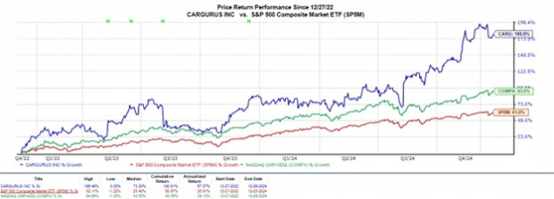 Stock Spotlight: CarGurus (CARG) Shines in Today’s Market - WallStreet ...