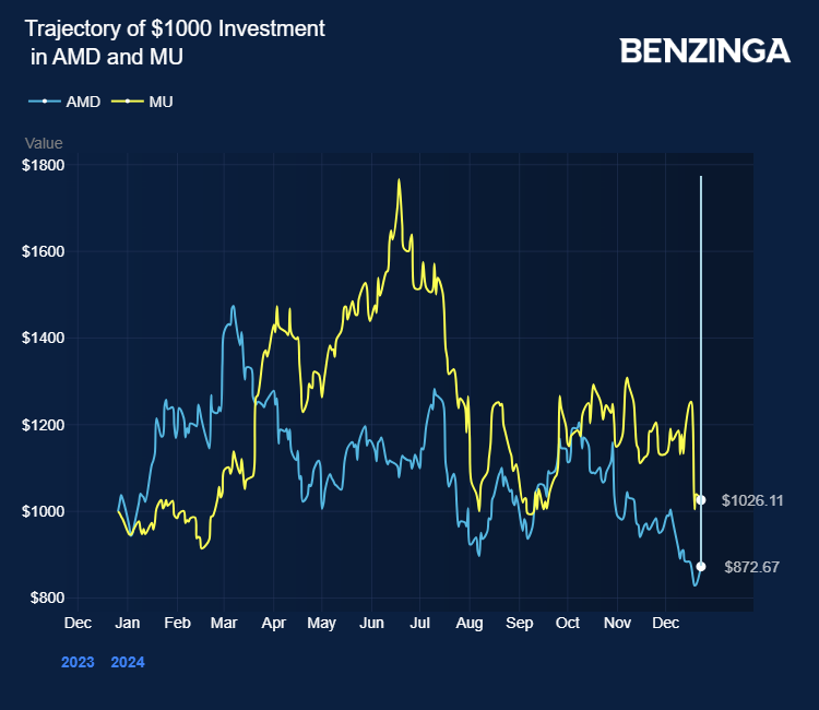 “Analysts Favor AMD and Micron as Leading Stocks for AI and Next-Generation Technology Growth ...