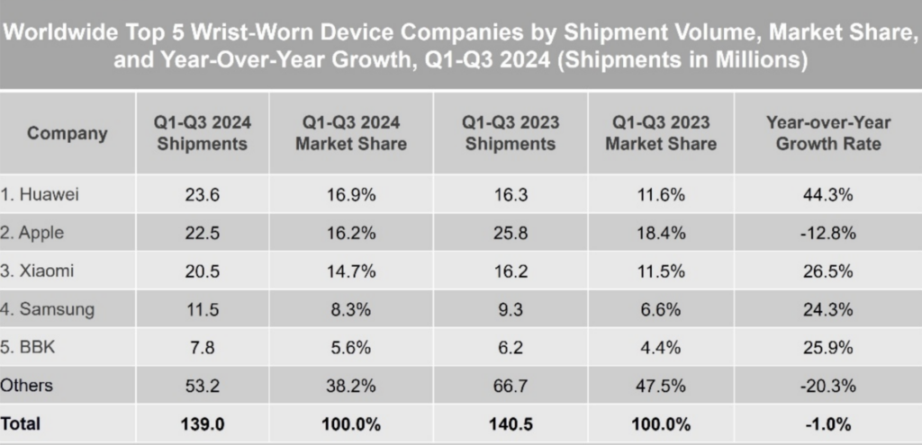 Huawei’s 20% Wearables Surge Poses Significant Challenge to Apple Watch ...