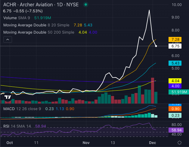 “Archer Aviation Achieves Golden Cross: Is It Time for Bulls to Soar ...