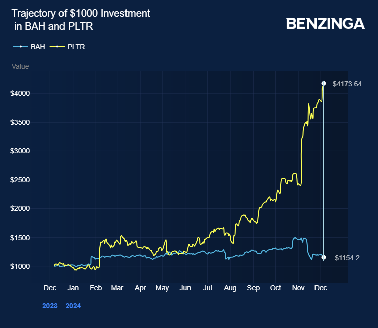 “Enhancing US Defense Operations: Booz Allen and Palantir Forge ...