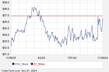 New CSX Options for January 2025 Now Available for Trading - WallStreet ...